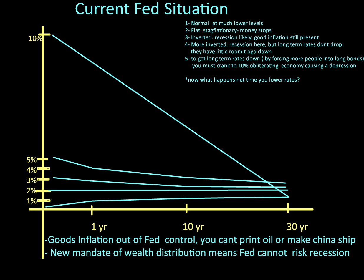 Cure Inflation "By Forcing Long Term Rates Higher"- Zoltan Pozsar