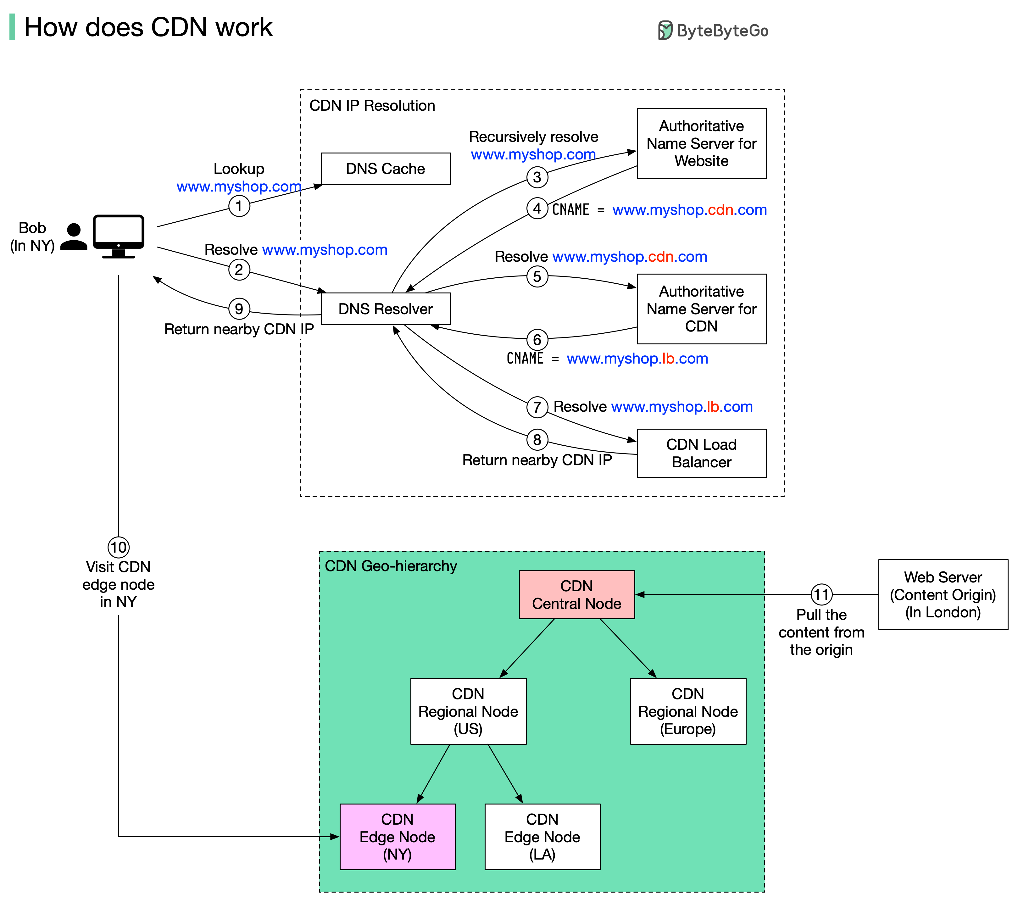 How does CDN work? - by Alex Xu - ByteByteGo Newsletter How does CDN work? - by Alex Xu - ByteByteGo Newsletter