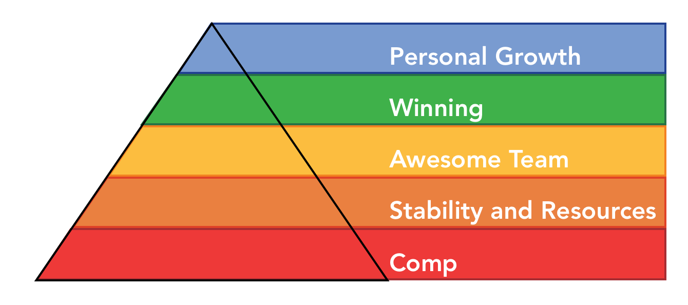 The Professional Hierarchy of Needs: Happy Teams are Winning and Growing
