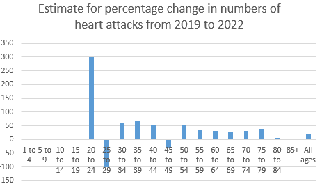 Official Data Shows Large Increase In Number Of Deaths From Heart Attacks
