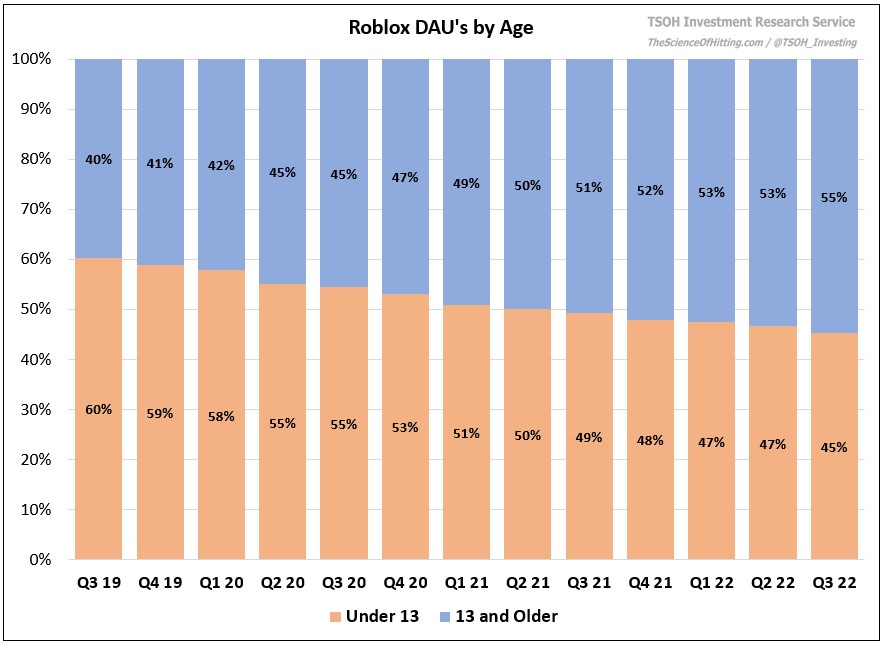 Roblox: Growing Up - by The Science of Hitting