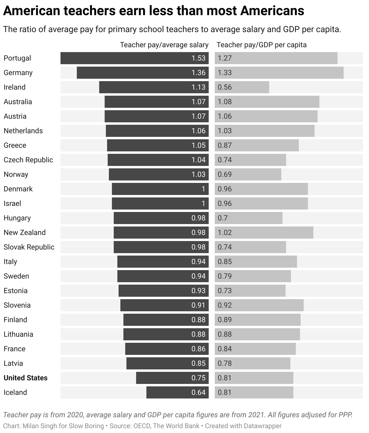 Are teachers overpaid or underpaid? - by Matthew Yglesias