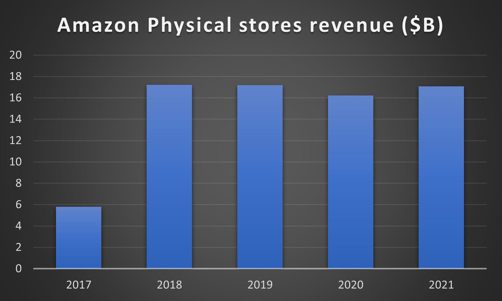 Amazon the company that is taking over the world with economies of scale
