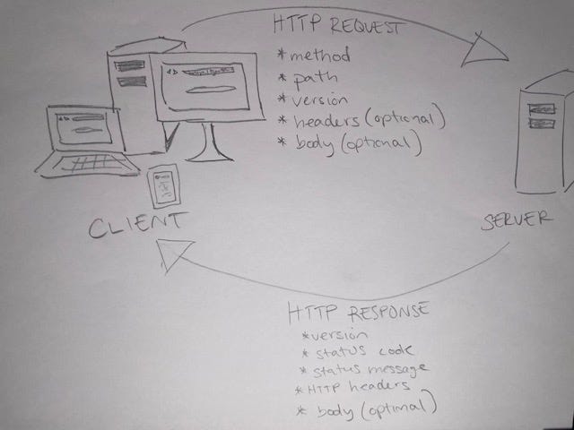 REST APIs: GET a simple explanation of RESTful APIs