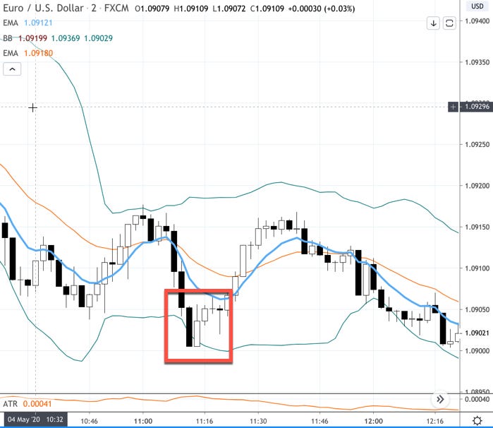 The best price action setup ever - by Scott Phillips