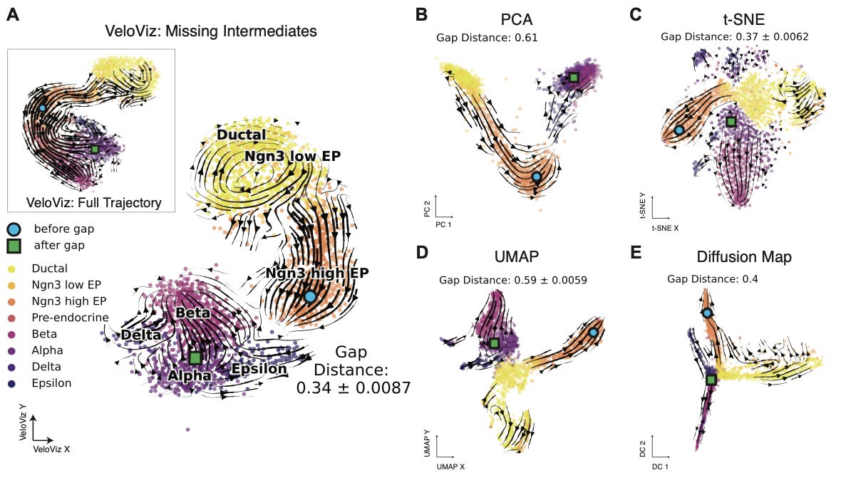 Visualizing Cellular Trajectories By Elliot Hershberg