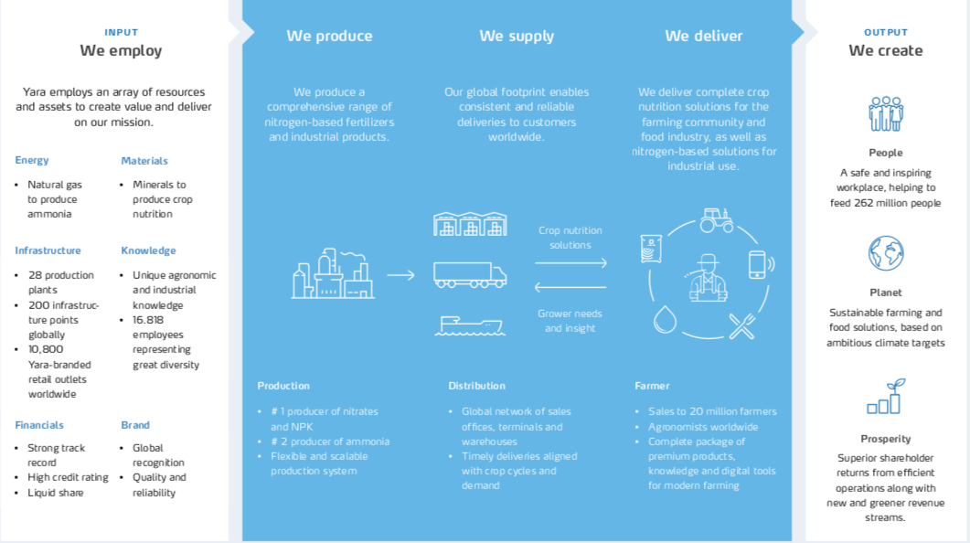 Yara 2020 Annual Report Highlights and Analysis