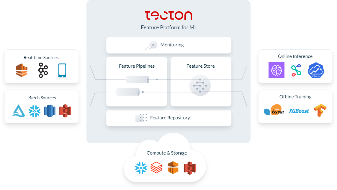 🎙 Mike Del Balso/CEO of Tecton about Operational ML and ML Flywheels