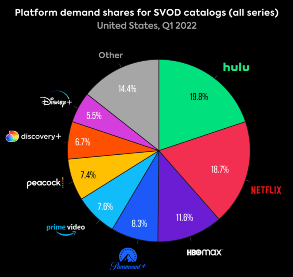 As Netflix Churn Doubles, Who’s Winning the Streaming War?
