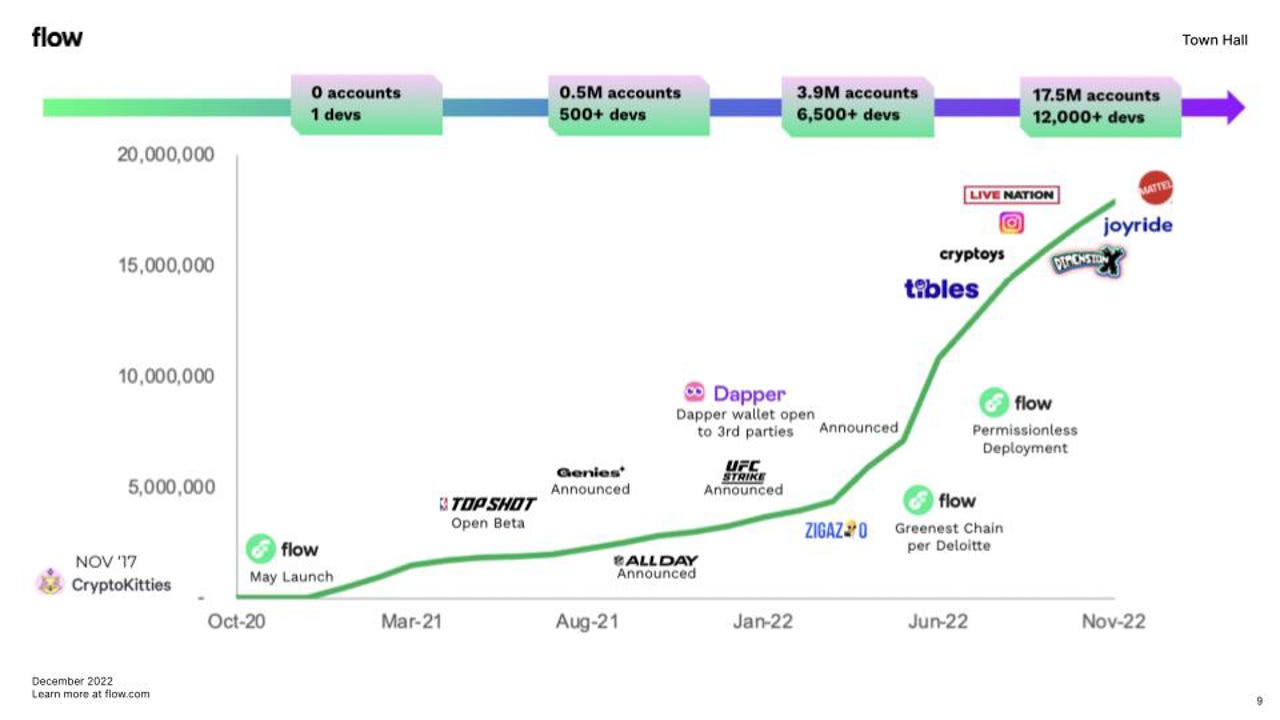 ⚡Flowverse #66: Flow in 2022 & beyond - by Flowverse 🌊