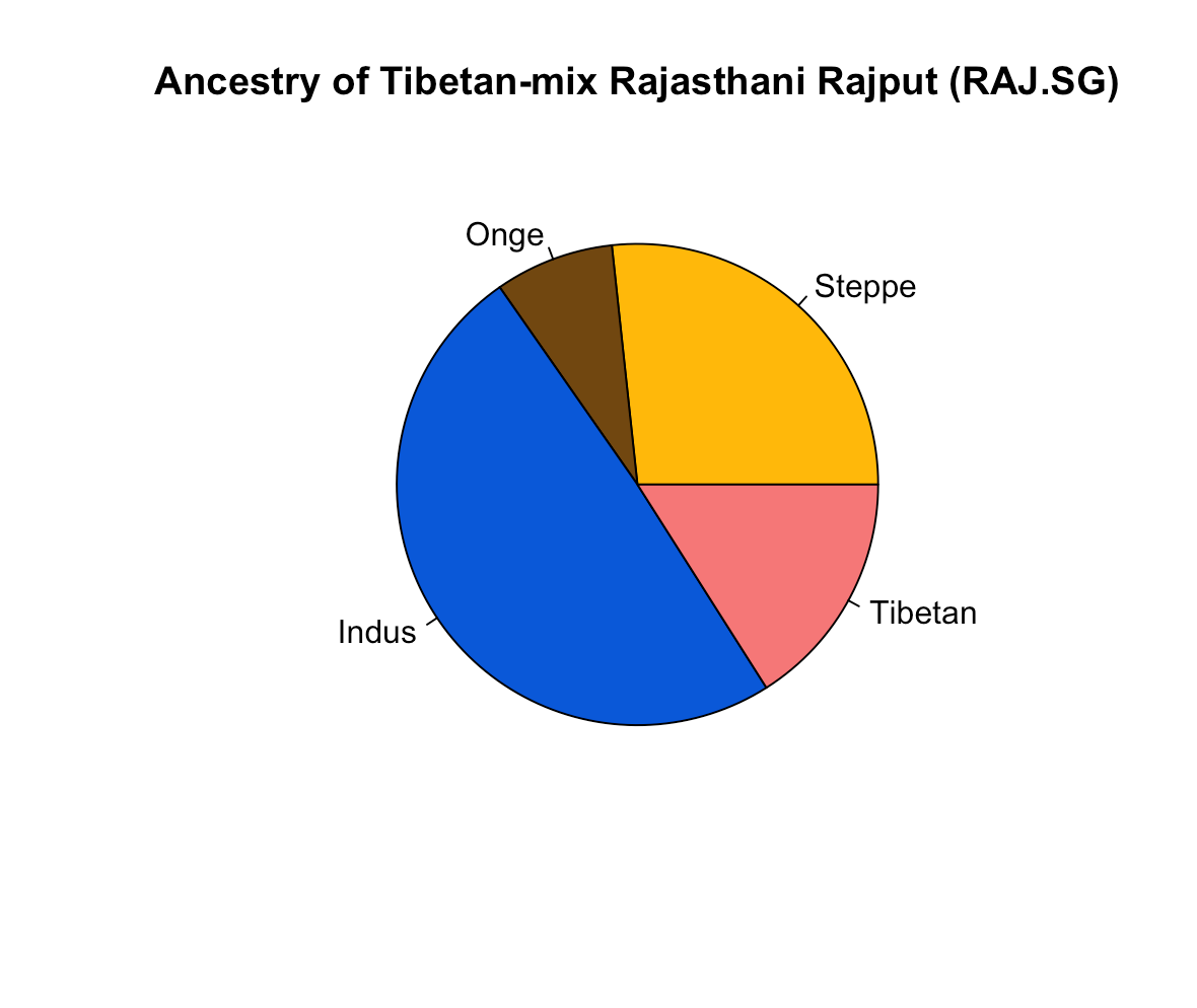 Genetics of Pahadi Brahmins/Rajputs? - by Aryāṃśa