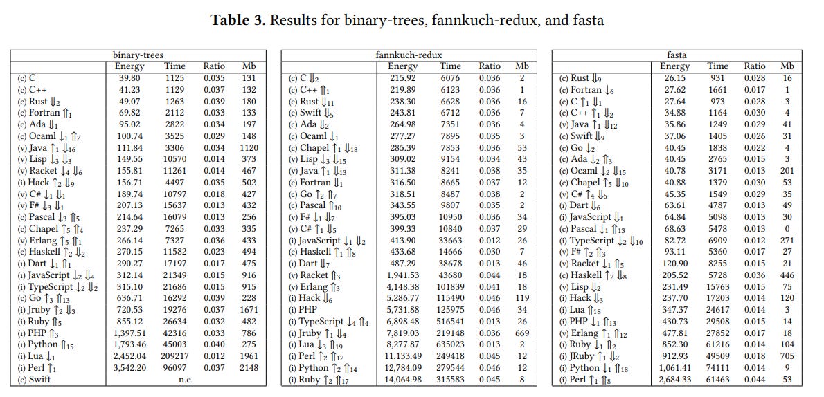 What are the Greenest Programing Languages?👩🏻‍💻