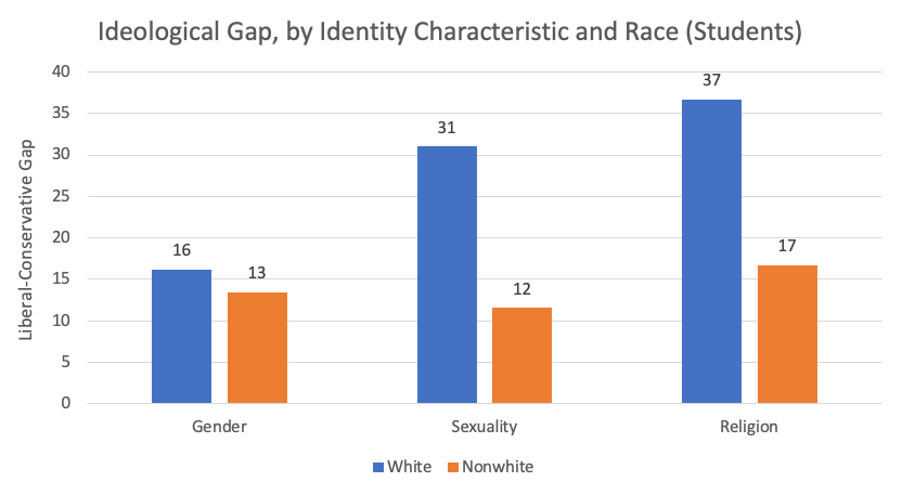 Diverse and Divided: A Political Demography of American Elite Students