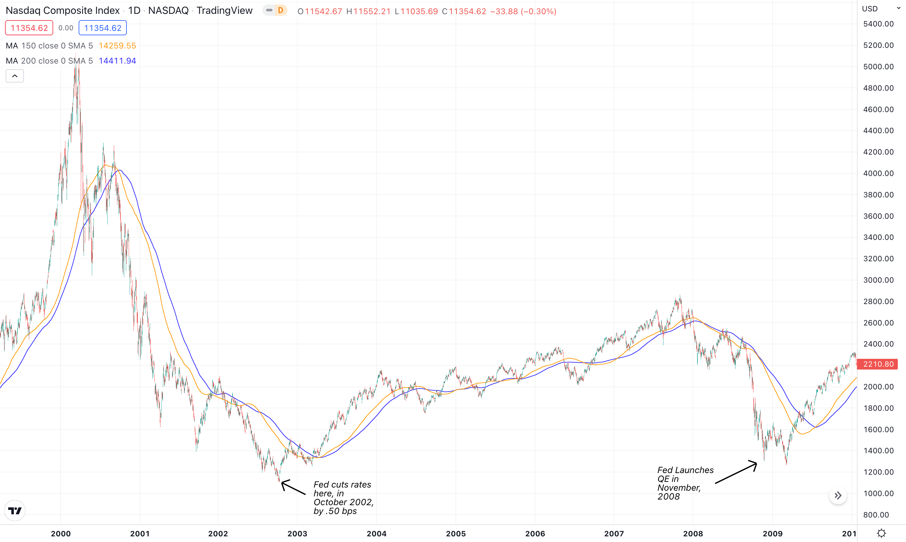Portfolio Update: Stock Market Bottom in View - by Dillon