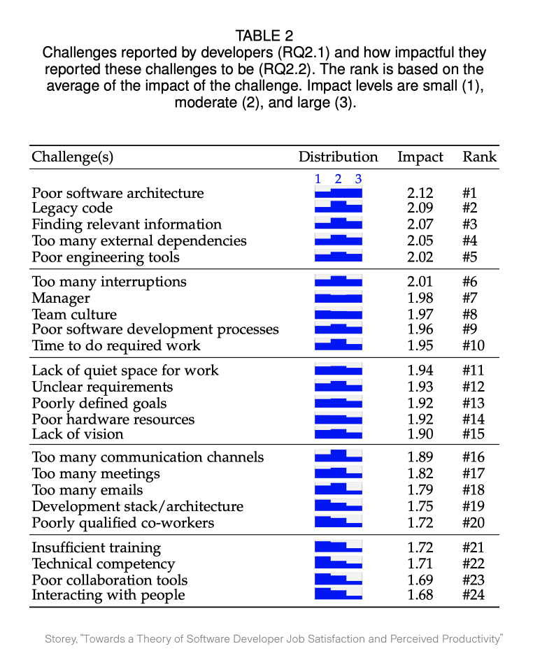 The Bi-Directional Relationship Between Developer Satisfaction and ...