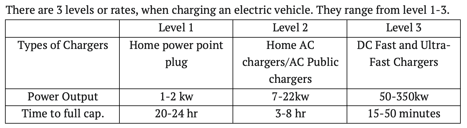 An Introduction to Electric Vehicle Charging.