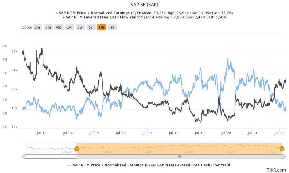 SAP vs Salesforce - by Let's compound