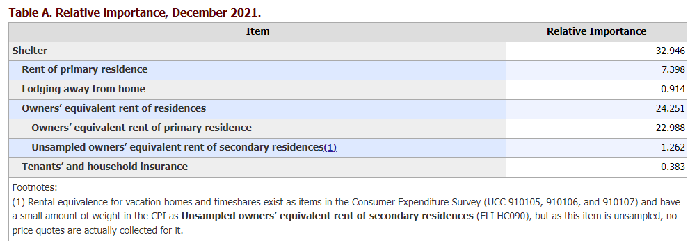 Housing and Inflation - by CalculatedRisk by Bill McBride