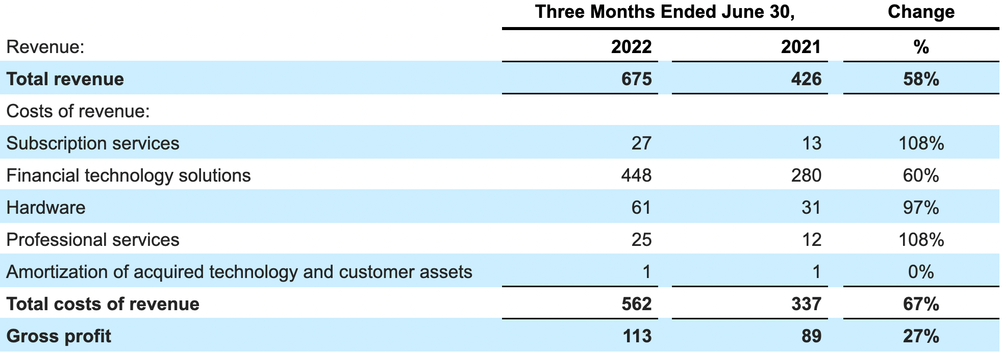 Toast Q2 2022 Earnings Review: strong growth, terrible margins