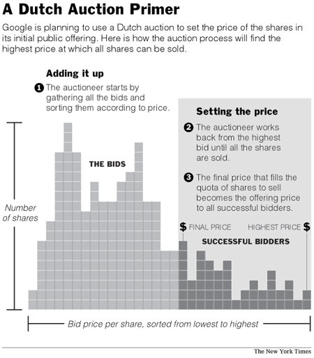 IPO Pops, Dutch Auctions & How to Steal an Election