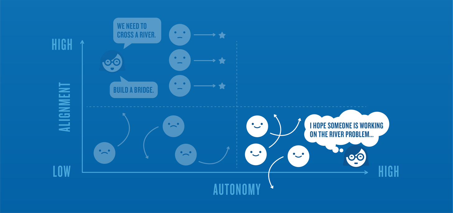 Phase Gates for High Alignment and High Autonomy