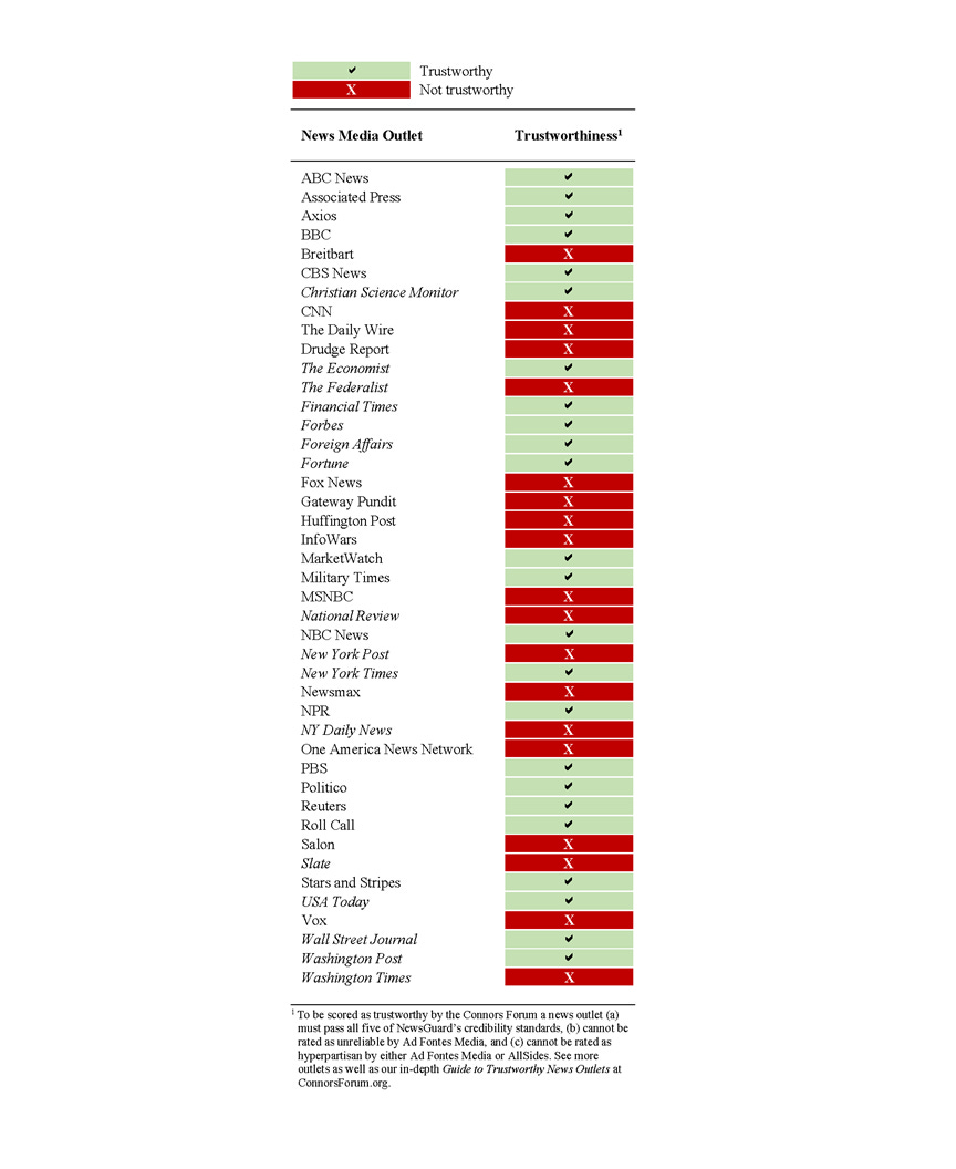 First Media Report Card of 2022 - by Connors Institute