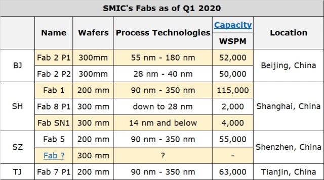 SMIC: China’s Leading Hope for Chip Hegemony