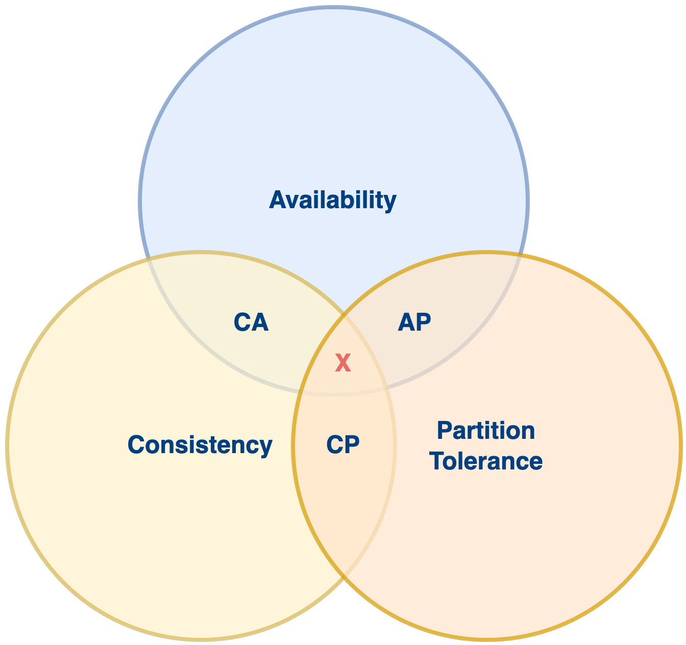 The Path To Microservices Cap Theorem By Ray Chong