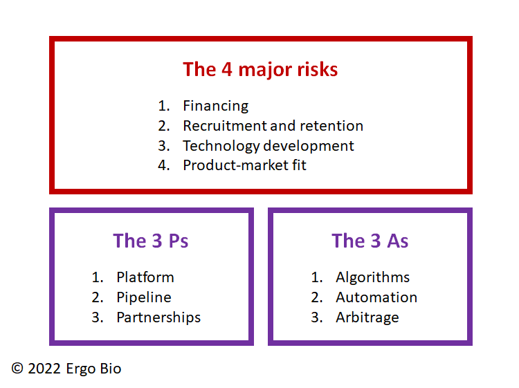 Founders of drug discovery engine companies need to kill four major risks