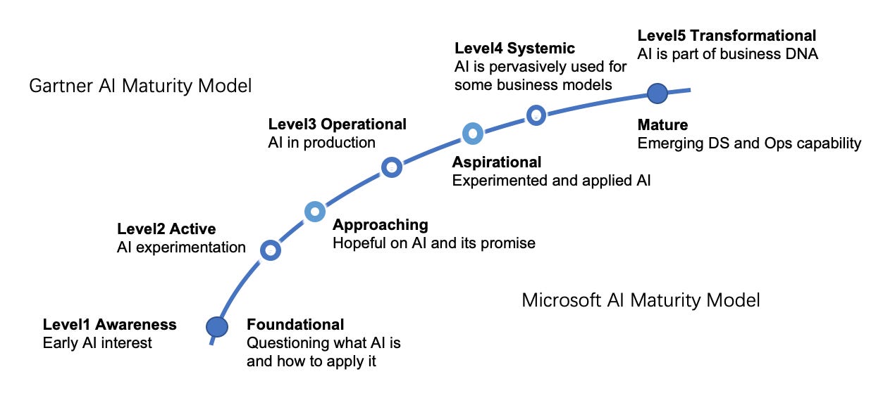 Inside AI Maturity Model - by Luhui Hu
