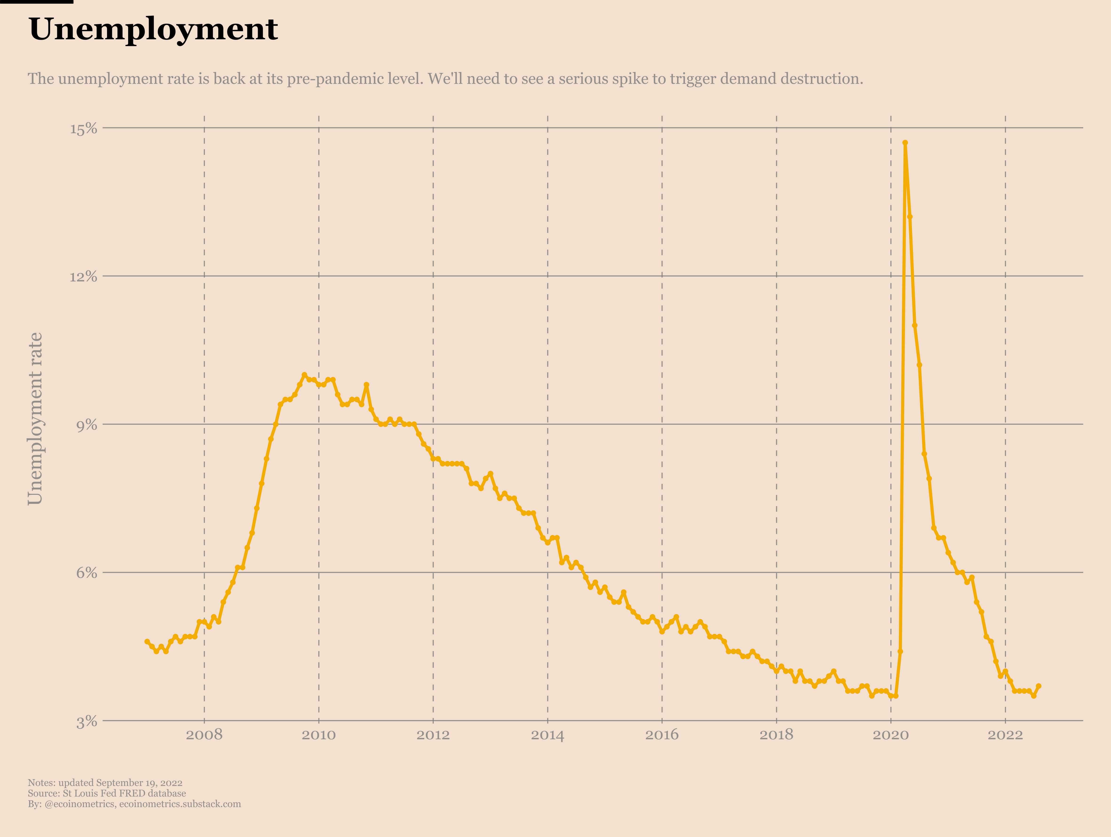 Ecoinometrics - Core inflation vs headline