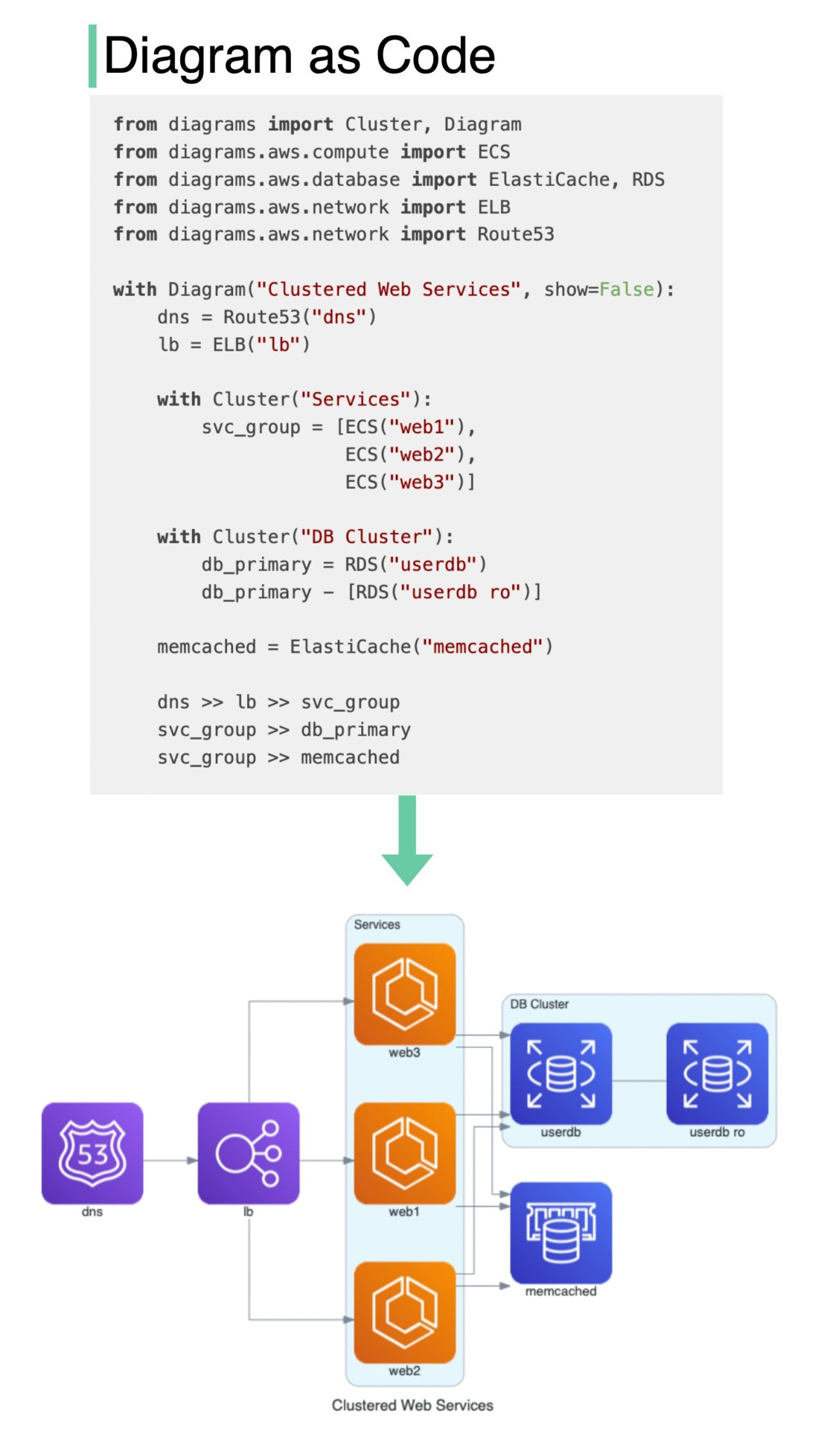 EP 12: Diagram as code - by Theresa - ByteByteGo Newsletter