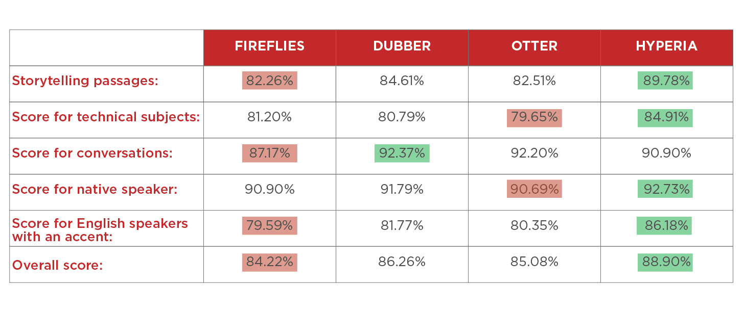 The best AI note-taker for remote and international teams.