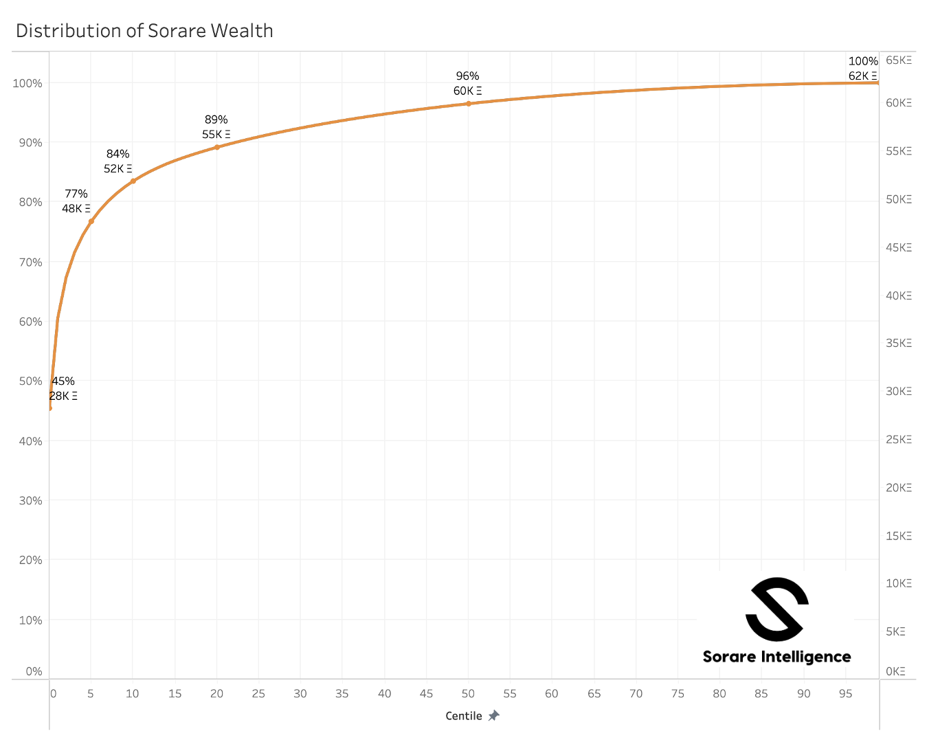 Distribution of Wealth in Sorare - by tecomah