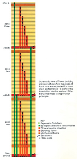 Building Fast and Slow, Part III: Design of the World Trade Center