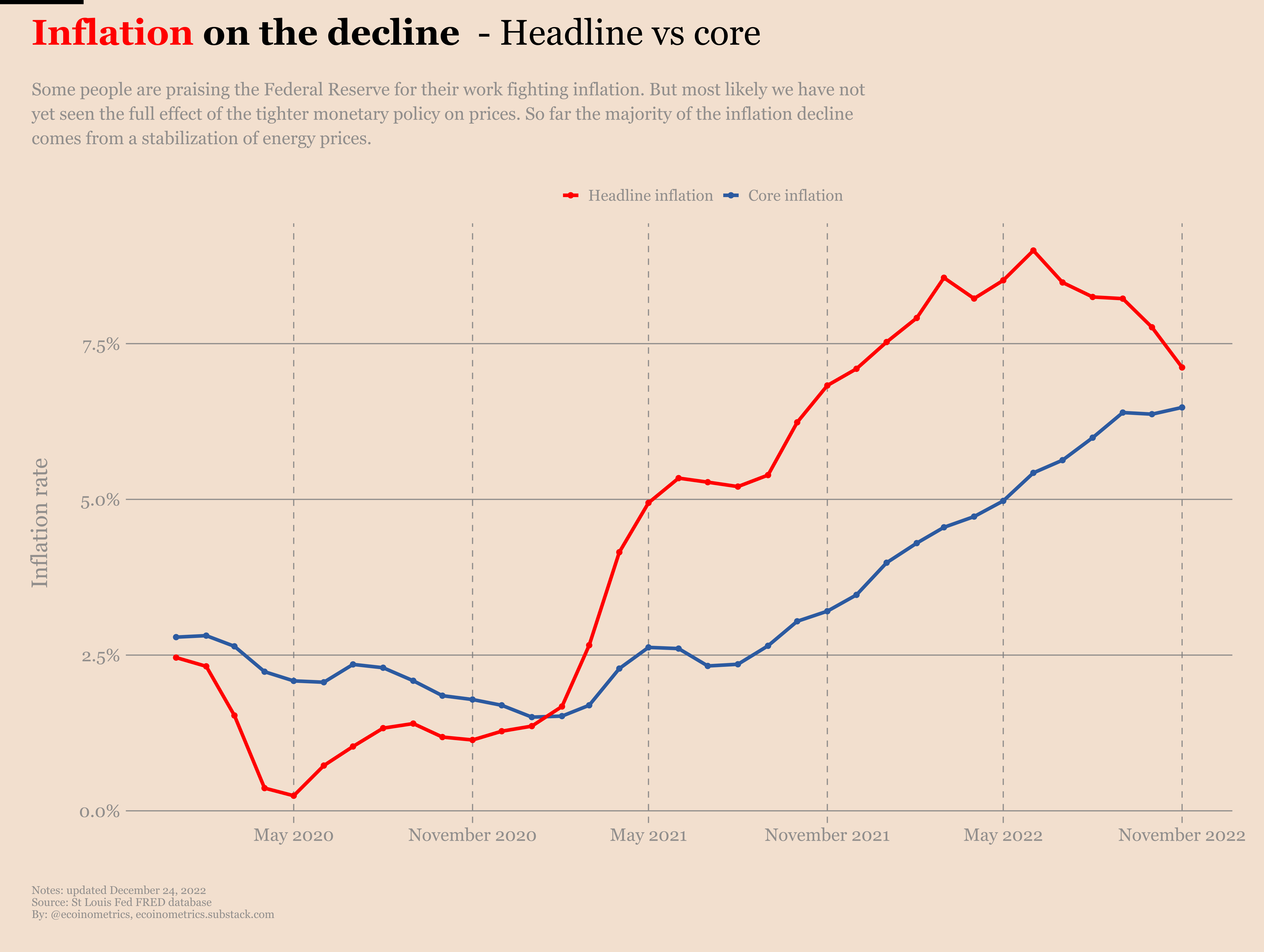 Ecoinometrics - How fast is inflation coming down?