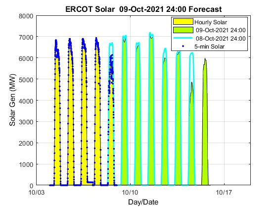 ERCOT Night-time Solar - by Kevin Green - Impedance Match
