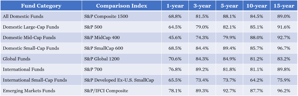 Actively Managed Funds: Are Any of Them Worth It?
