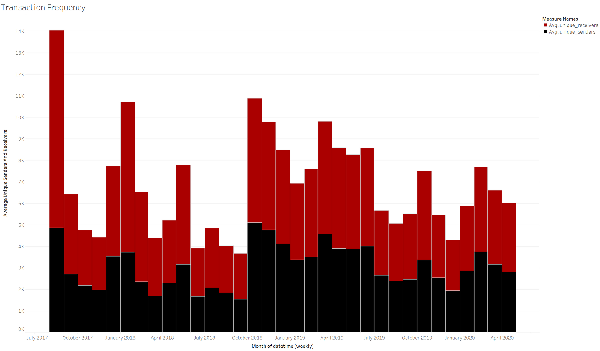 The Numbers Behind 0x - by Joel John - Decentralised.co