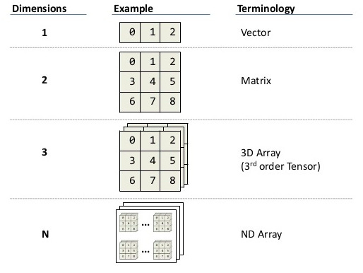 Manipulación de tensores en PyTorch. ¡El primer paso para el deep learning!