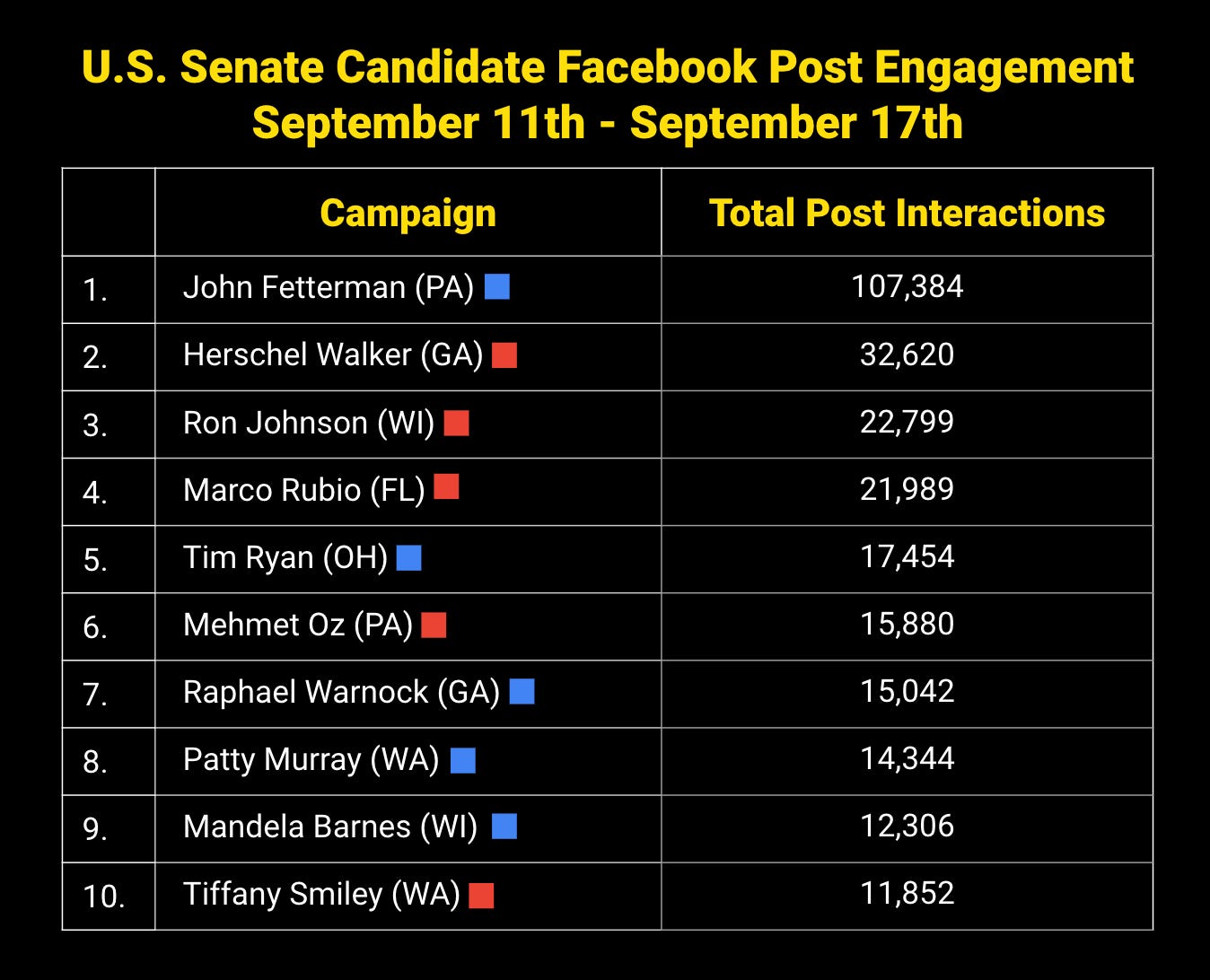 Trending on Facebook: 9/11 - 9/17 - by Kyle Tharp - FWIW