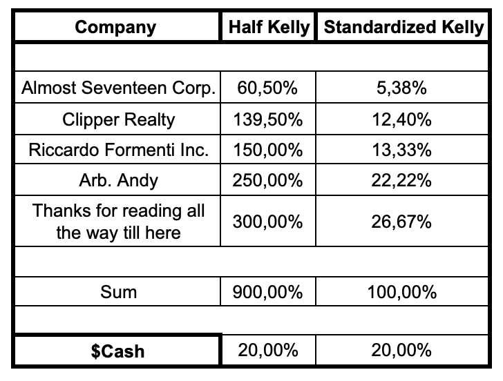 The Kelly Formula, a mathematical approach to position sizing