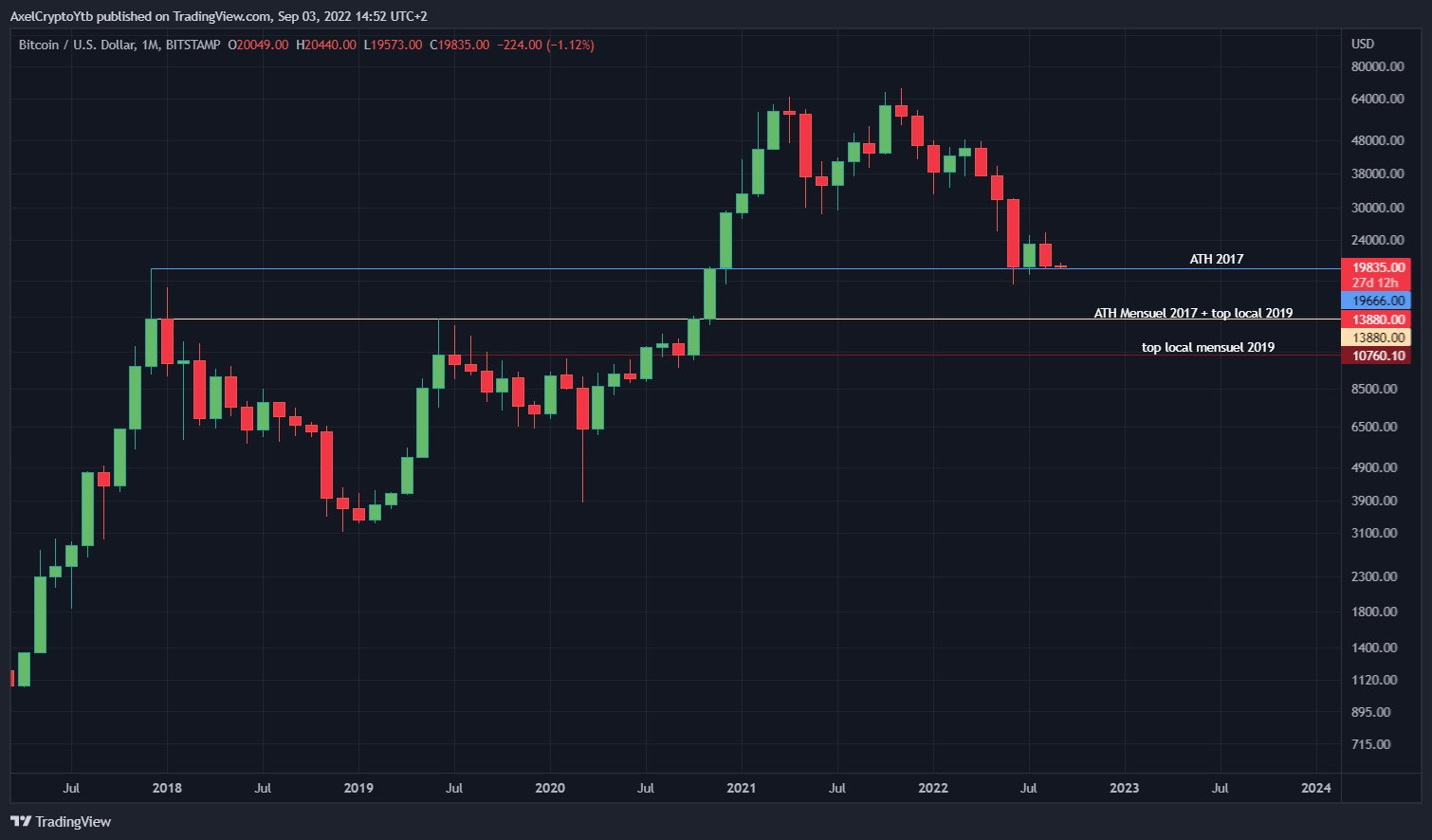 Bitcoin, au bord de la cassure - by Axel Crypto