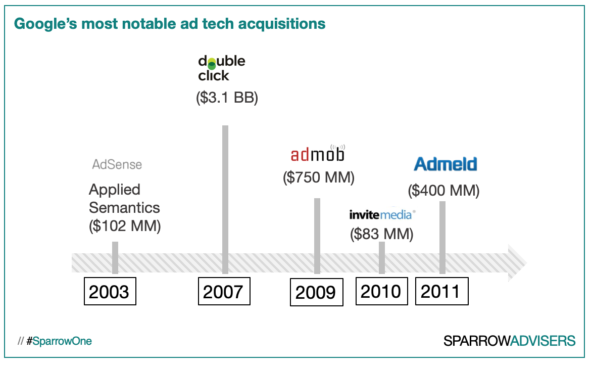 Revisiting Google’s DoubleClick Acquisition - Sparrow One