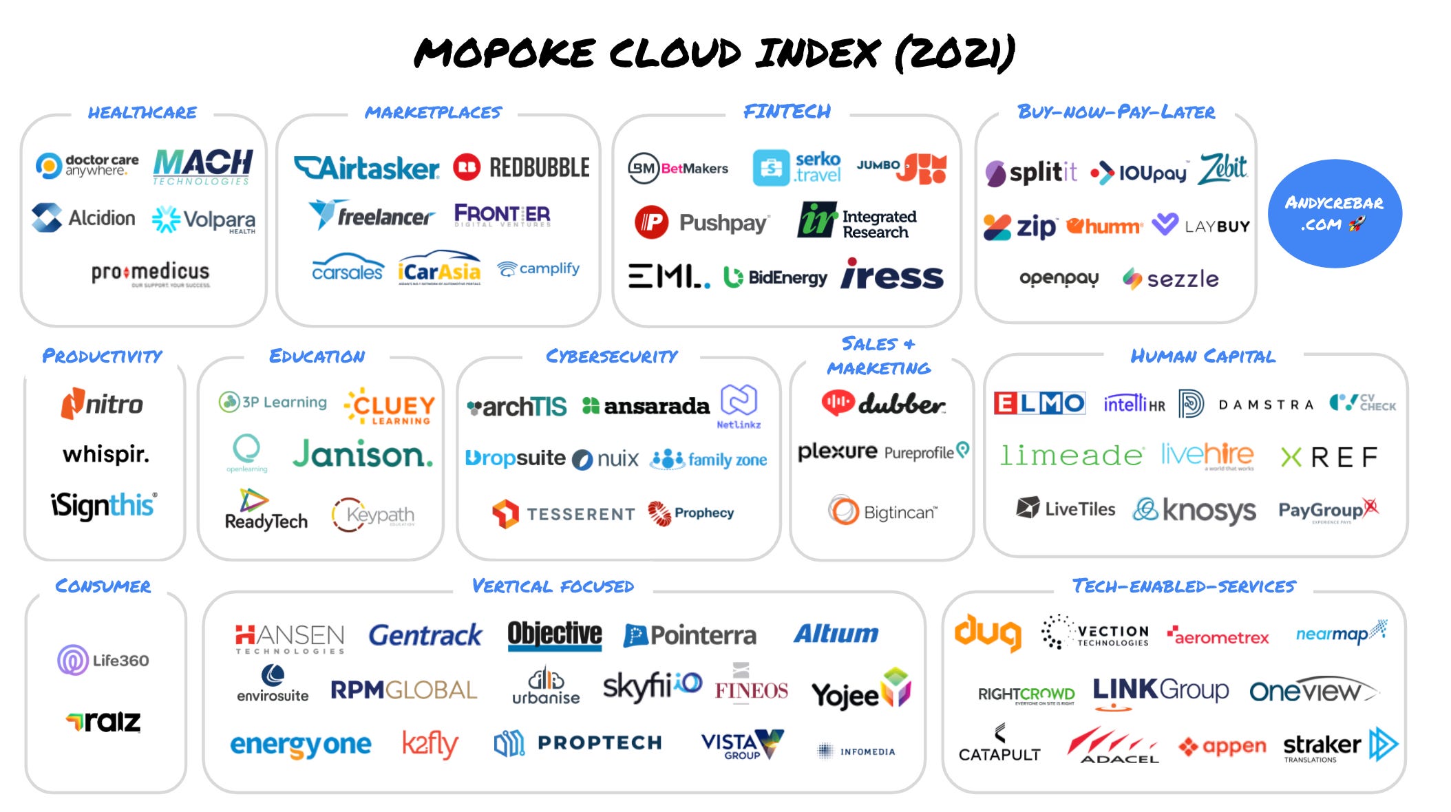 The Mopoke Cloud Index 🚀 - by Andy Crebar
