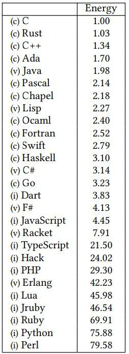 What are the Greenest Programing Languages?👩🏻‍💻