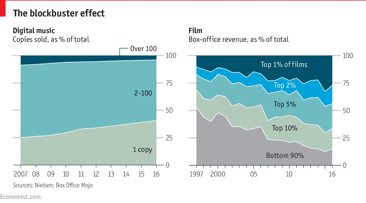 #Mediastorm 25 – Blockbuster o "Coda lunga"?