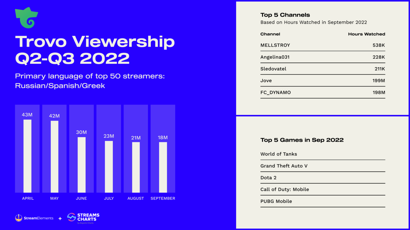 StreamElements & Stream Charts: Streaming Market Status in September 2022