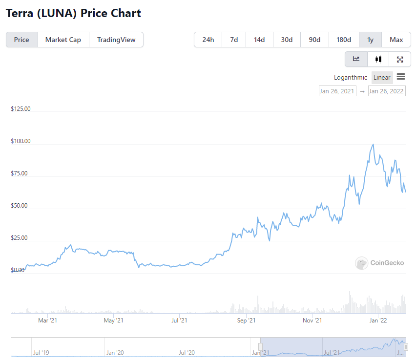 Deep Dive into Terra (LUNA) — Part 2.