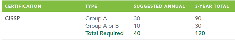 The CISSP CPE Requirements - by Vishal Shirodkar